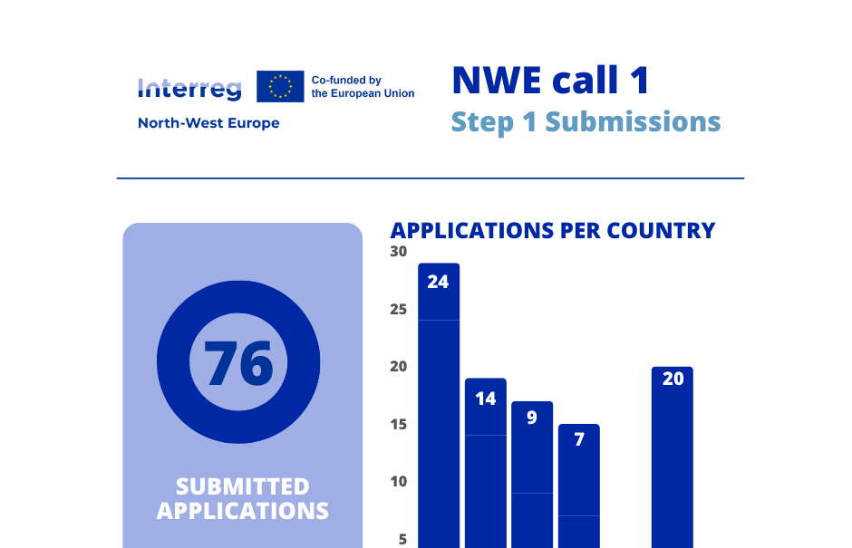Calls for projects | Interreg NWE